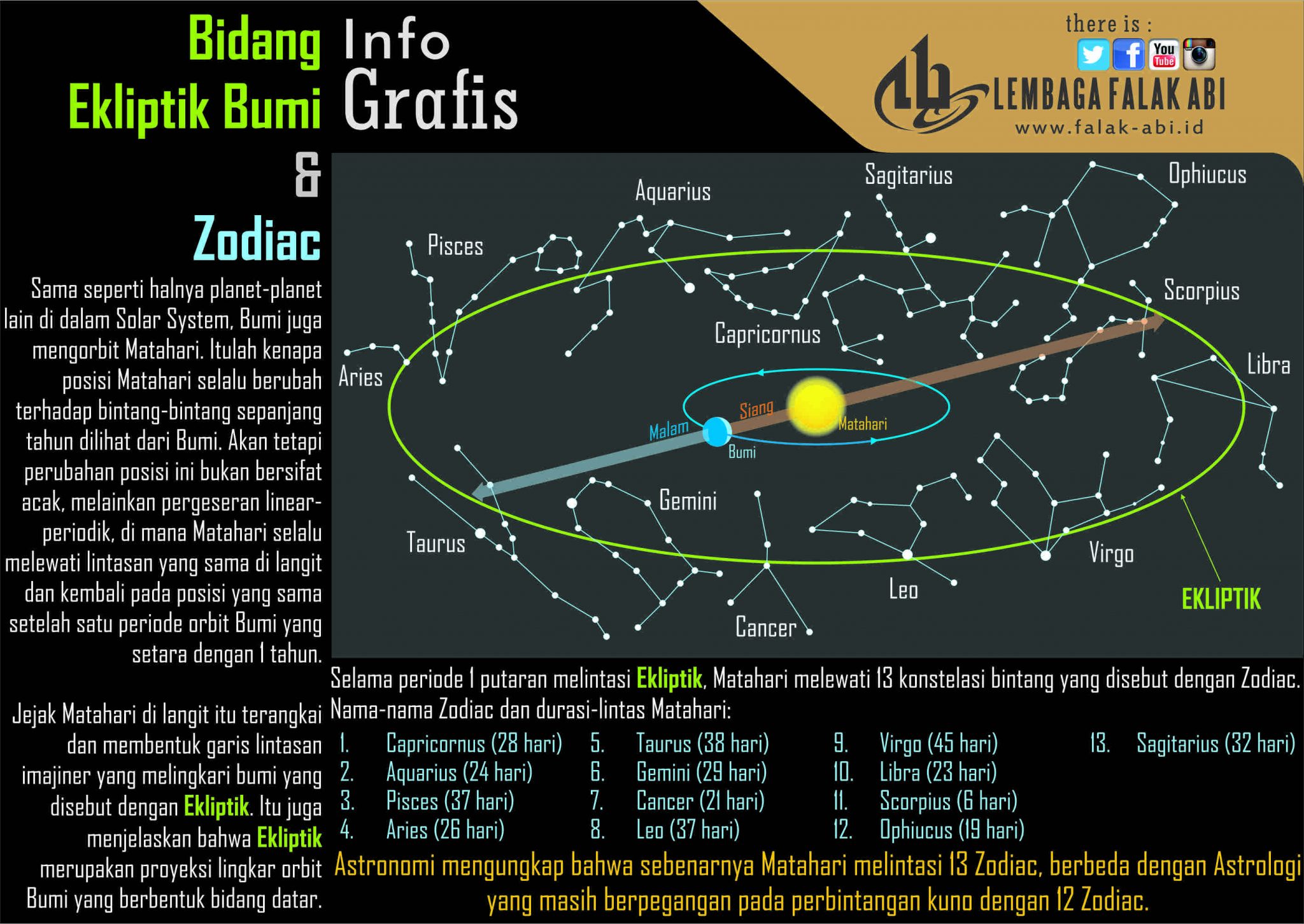 Infografis : Bidang Ekliptik Bumi & Zodiac – Falak ABI