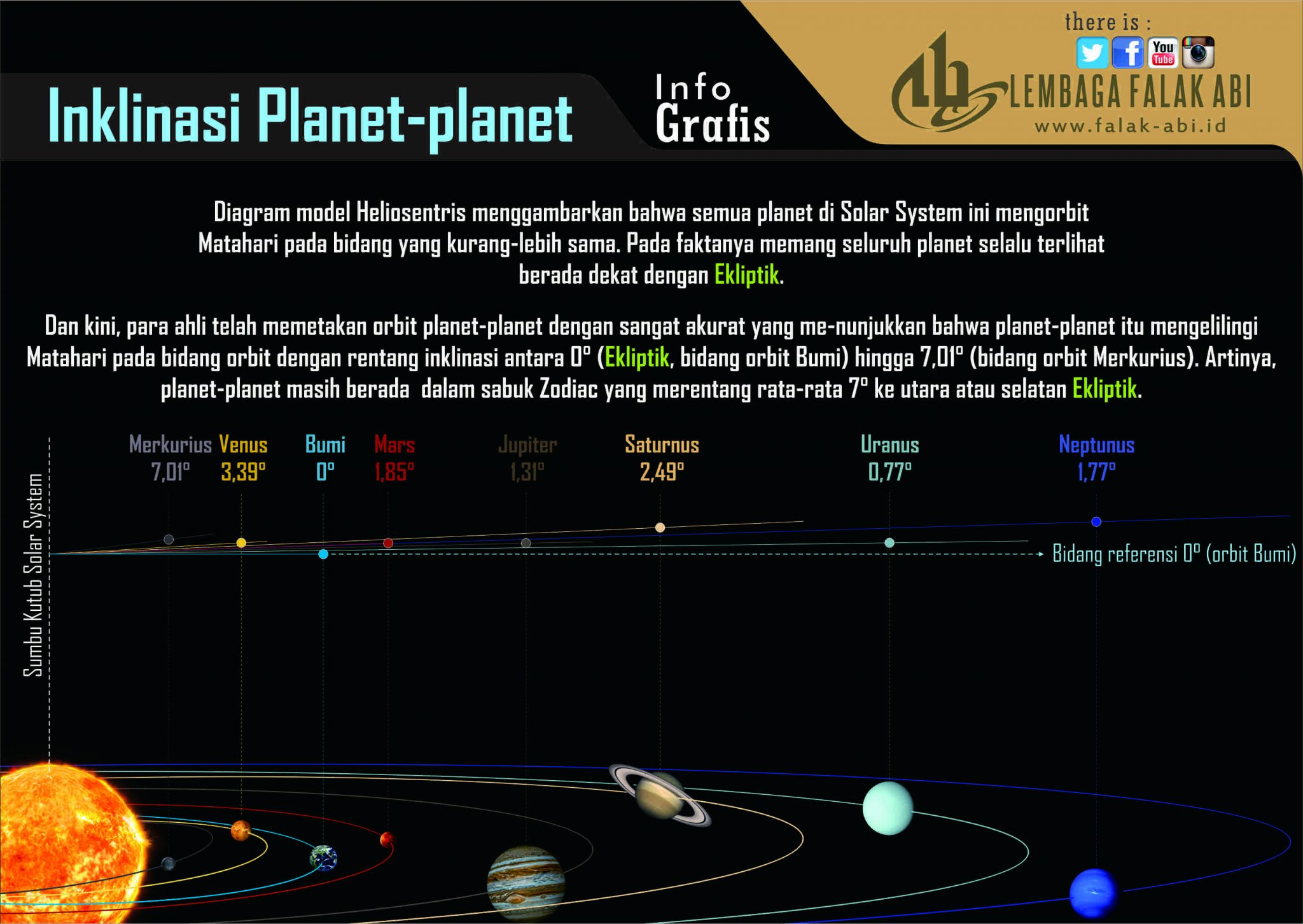 Infografis : Inklinasi Planet-planet – Falak ABI