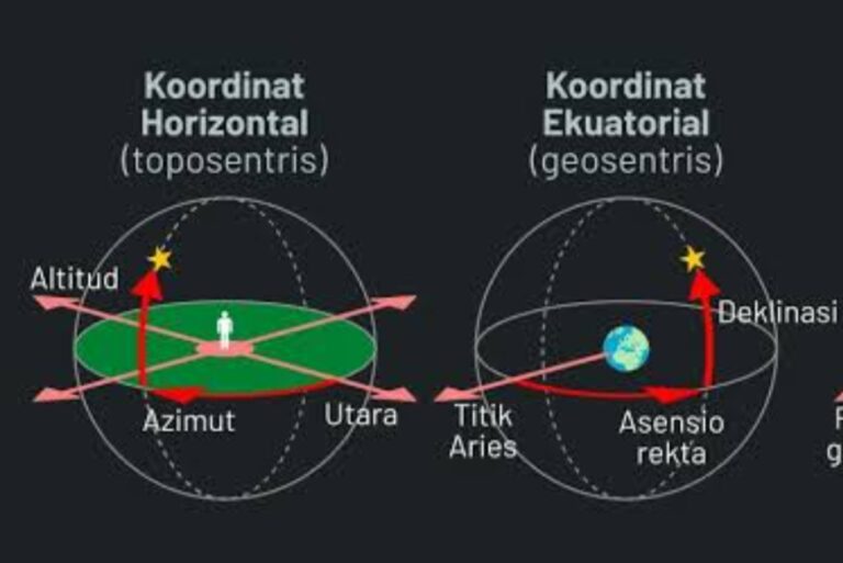 Koordinat Langit – Falak ABI